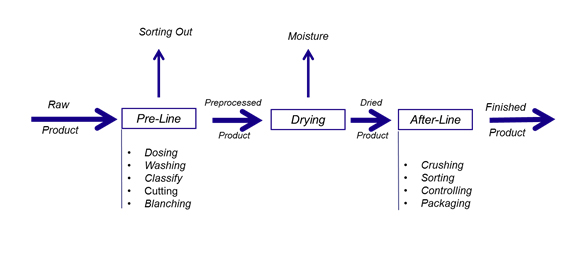 Processing Lines - BINDER Dehydration GmbH